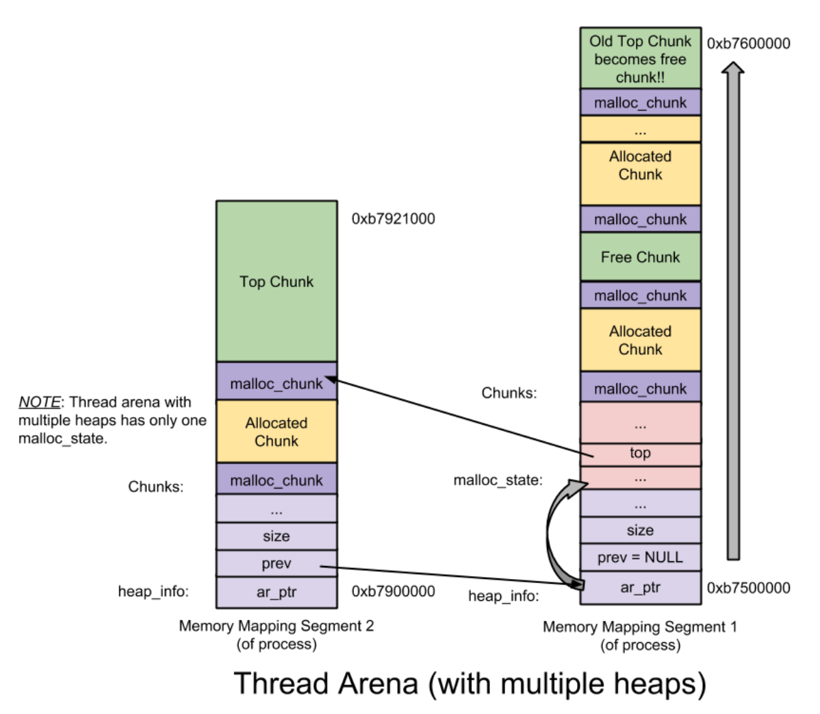 Note Of Glibc Heap Details Marsman1996 s Blog